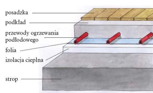 Konstrukcja podłogi