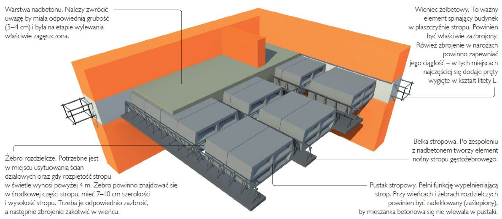 Stropy betonowe (stropy gęstożebrowe)