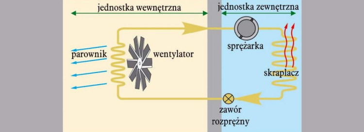 Jak działa klimatyzator? Jak działa klimatyzator?